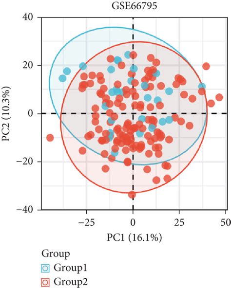 Identification Of Degs A Principal Component Analysis Pca Plot Download Scientific Diagram