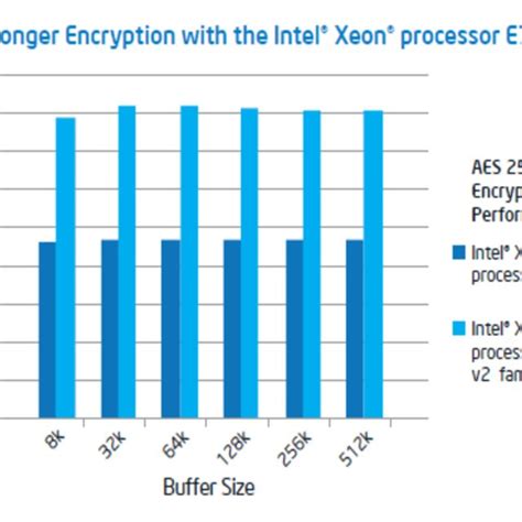 Vormetric Security Solution For Sap Hana In The Cloud Download
