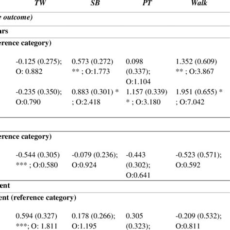 Estimated Coefficients Of Multi Nominal Logistic Regression Download