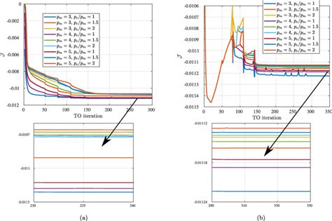 Example 1 Evolution Of The Objective Function Download Scientific