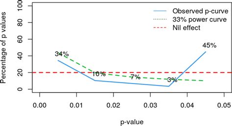 The Percentage Of The 29 Significant Observed P Values Observed Download Scientific Diagram