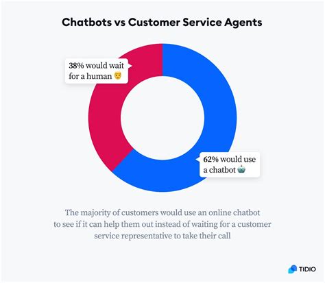 80 Chatbot Statistics And Trends In 2024 Usage Adoption Rates