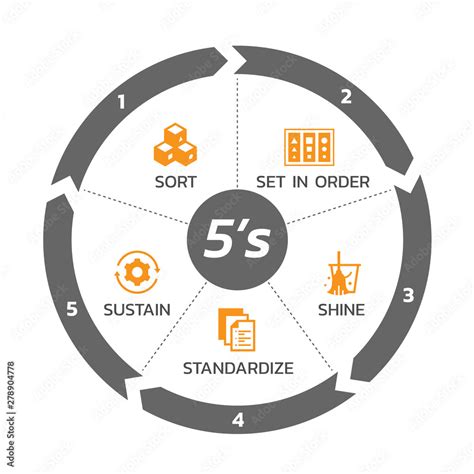 S Methodology Management With Circle Arrow Chart And Icon Banner Sort