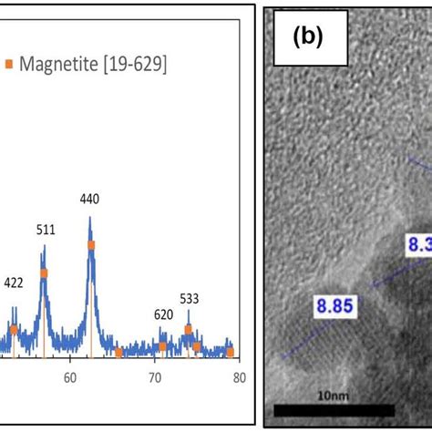 A X Ray Diffractogram Xrd For Raw Cm Fe 3 O 4 Nps And B Download Scientific Diagram