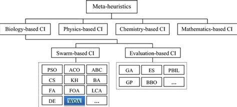 classification of meta heuristic algorithms download scientific diagram