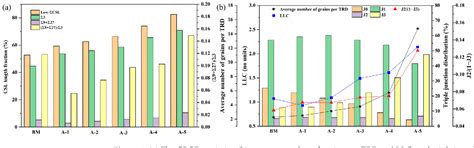 Figure 6 From Evolution Of Grain Boundary Character Distribution In B10 Alloy From Friction Stir