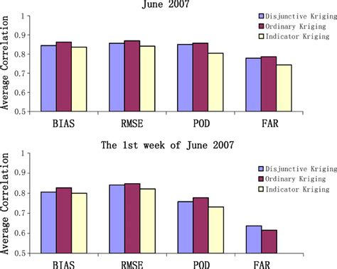 summary of performance of kriging methods as a function of error metric