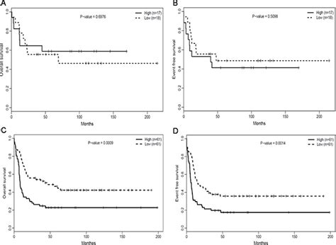 High Expression Of Runx1 Is Associated With Poorer Outcomes In