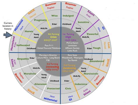 Generational Cycles The Gormogons