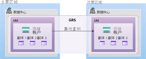 azure 文件存储中的数据冗余 microsoft learn
