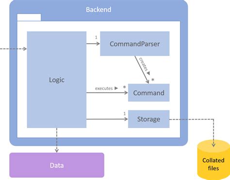 Figure 3 Structure Of The Backend Component