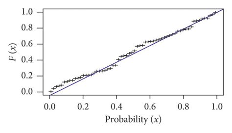 Plot Of The Max Distance Between Two Ecdf Curves Histogram Pp Plot
