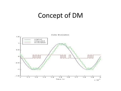 Pulse Modulation Pulse Amplitude Pam Pulse Width Pwmplmpdm