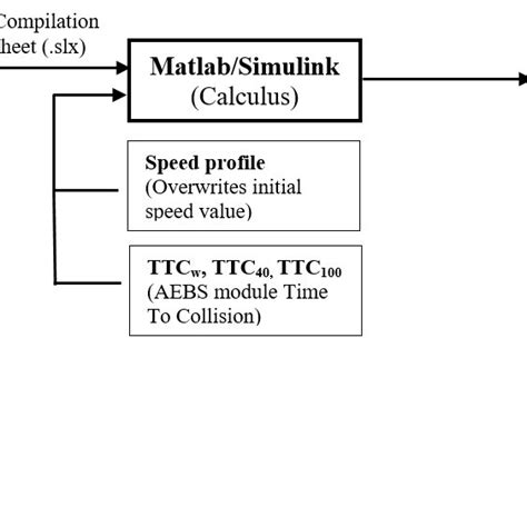 Input Output Prescan Simulink Simulation Download Scientific Diagram