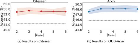 figure 11 from invariant node representation learning under