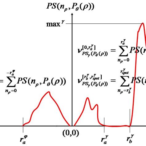 Top Flowchart Of Algorithm For Model Based Spot Segmentation In Polar