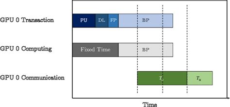 Figure 2 From Training Dnn Models Over Heterogeneous Clusters With