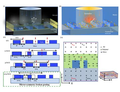 Schematic Of The Mirror Symmetry Broken Low Index Contrast Grating For Download Scientific