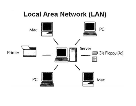 شبكة الحاسوب وانواعها عالم الكمبيوتر