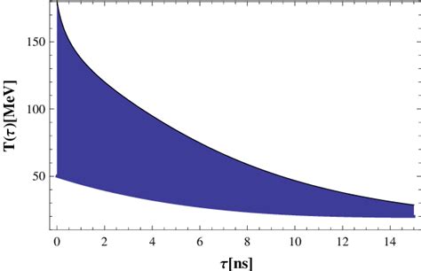 T As A Function Of Cosmic Time τ In The Interval 50