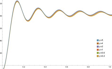 The Total Absorption Cross Section For Various Values Of The γ
