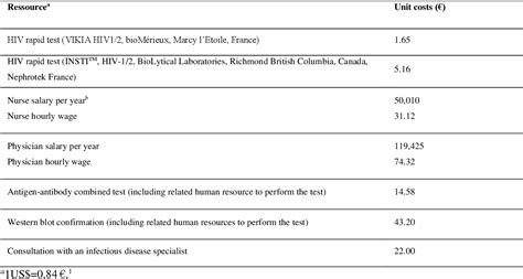 Table 1 From Targeted Hiv Screening In 8 Emergency Departments The Dici Vih Cluster Randomized