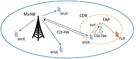 Figure 1 From Interference Mitigation And Spectrum Sharing For Heterogeneous Networks Based On