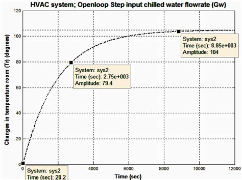 14 process plant open loop response download scientific diagram
