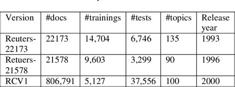 Table 1 From Using Data Mining Methods Knowledge Discovery For Text Mining Semantic Scholar