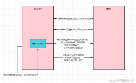 Redis常见架构及其原理redis架构原理 Csdn博客
