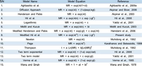 Thin Layer Drying Models Fitted To Cassava Starch Drying Data