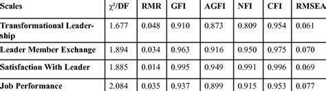 Model Summary Of Cfa Download Table