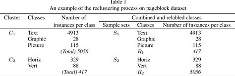 Table 1 From Cluster Based Sampling Of Multiclass Imbalanced Data