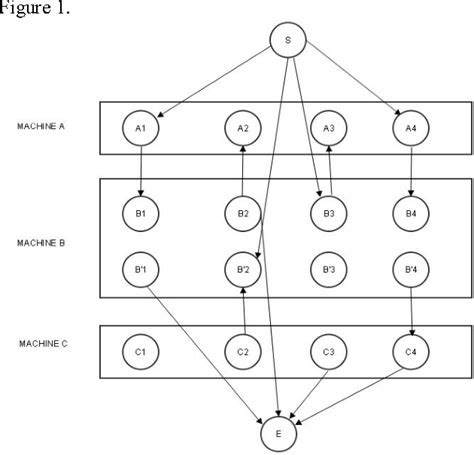 Figure 3 From Hybrid Heuristic Shifting Bottleneck Procedure For Parallel Machine Job Shop
