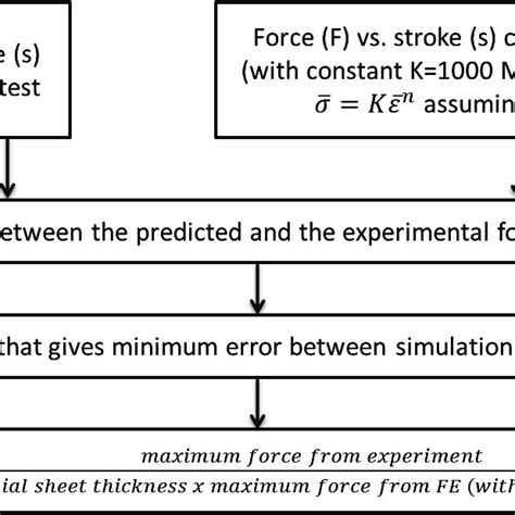 Flow Chart Of Inverse Analysis Methodology Note Software Pam Stamp Download Scientific