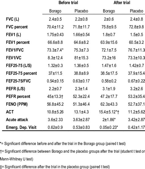 Comparison Of Overall Asthma Control Spirometry And Physiological