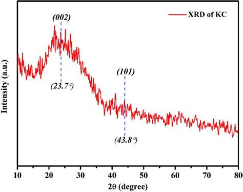 X Ray Diffraction Of Synthesized Kc Download Scientific Diagram
