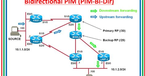 Multicast Pim Dense Mode Pim Sparse Mode And Pim Bi Directional The Network Dna