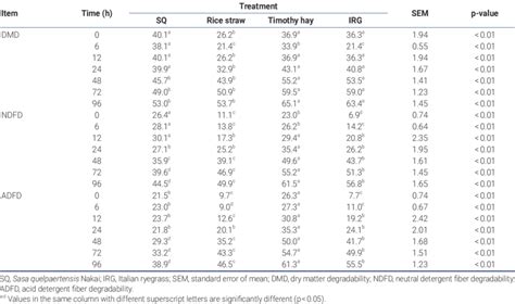 In Situ Ruminal Degradability Of Four Roughage Types Dry Matter Basis Download Scientific
