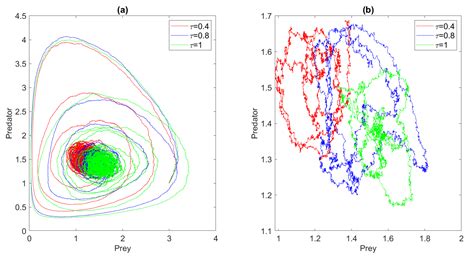Impact Of Delay On Stochastic Predatorprey Models