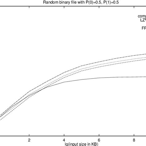 The Compression Ratios Attained By All Five Programs On Random Iid Download Scientific