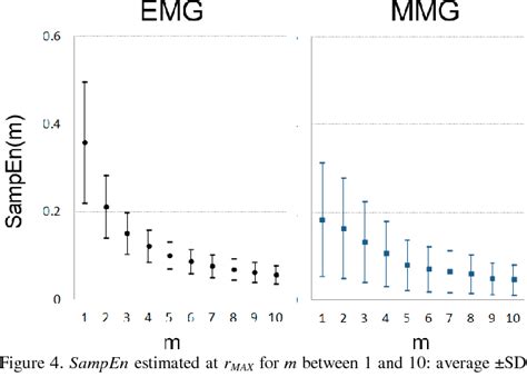 Figure 1 From Assessing Sample Entropy Of Physiological Signals By The Norm Component Matrix