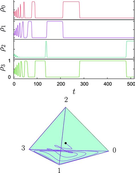 Top Panel Numerical Resolution Of The Pair Approximation Equations