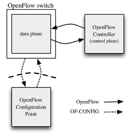 Pdf Security Analysis Of Software Defined Networking Protocols Openflow Of Config And Ovsdb