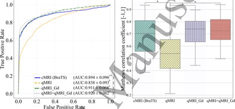 Receiver Operator Curves Left And Matthews Correlation Coefficient
