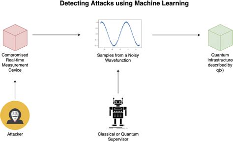 Scenario Where A Classical Or Quantum Ml Algorithm Observes Samples Download Scientific Diagram