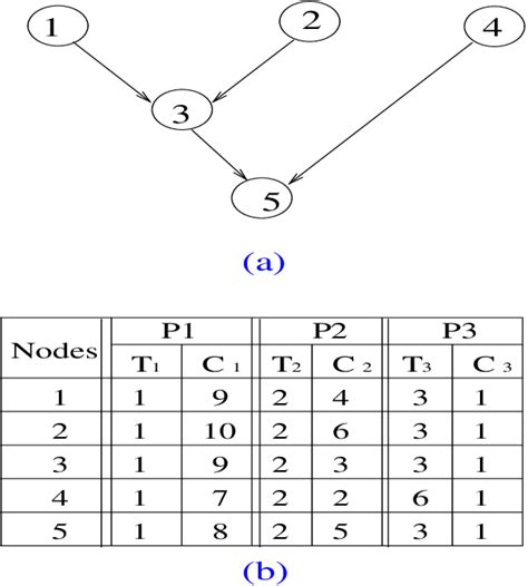 A Given Dfg And The Execution Times And Costs Of Its Nodes For Download Scientific Diagram