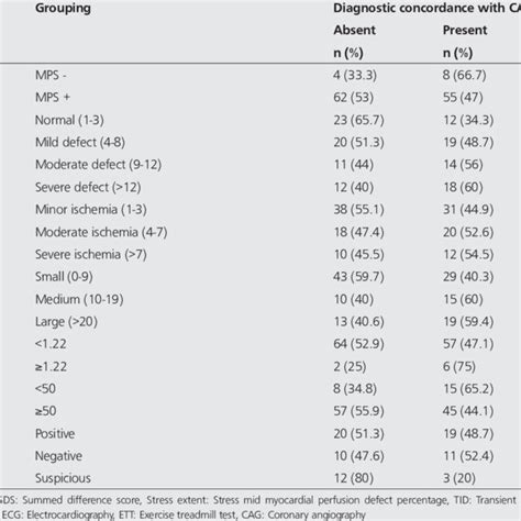Comparison Of Automated Analysis Parameters Derived From Myocardial