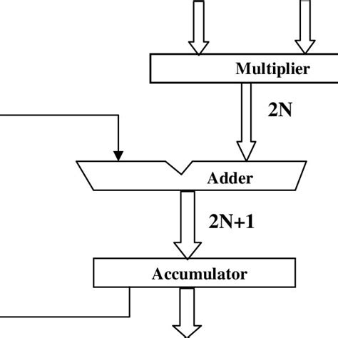 Pdf Vlsi Design And Implementation Of Low Power Mac Unit With Block