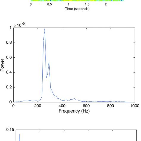 Spectrogram Top Power Spectrum Of Original Audio Signal Middle